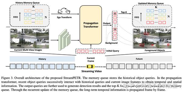 Exploring Object Centric Temporal Modeling For Efficient Multi View 3d Object Detection 知乎