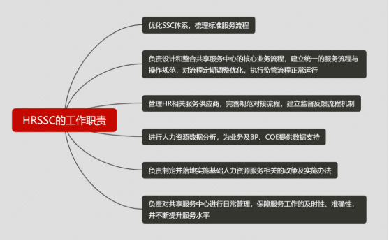 HRSSC、HRBP、HRCOE分别是什么？ - 知乎