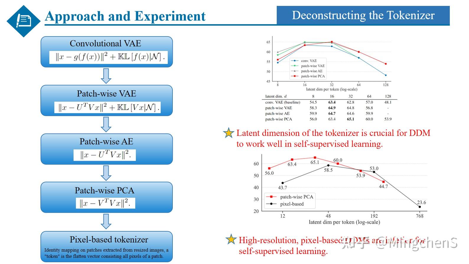 何恺明新作：Deconstructing Denoising Diffusion Models for Self-Supervised ...