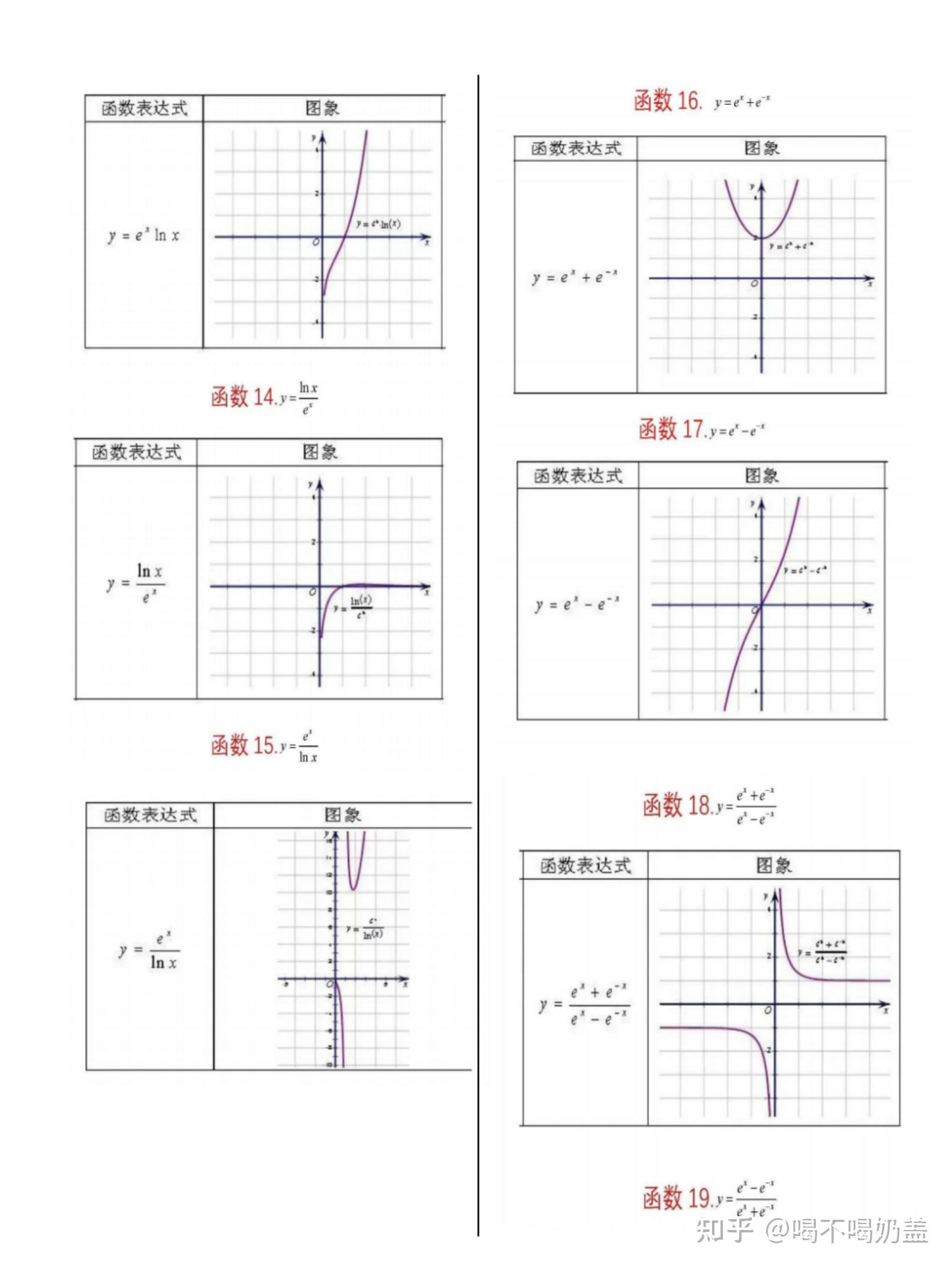 高中数学 | 62种函数图像 | 这么记太简单了！ - 知乎