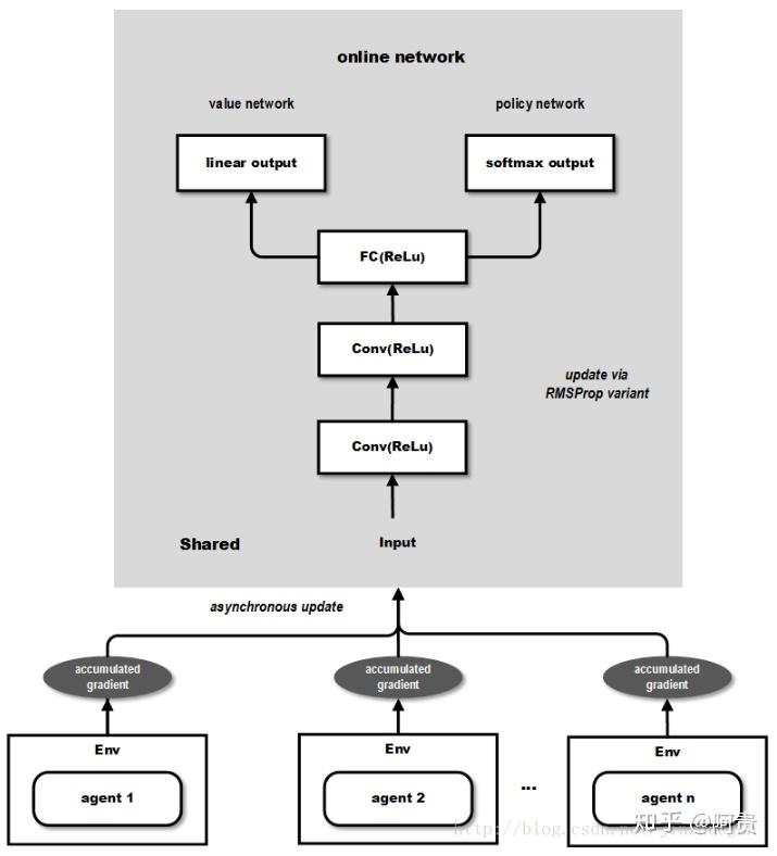 强化学习笔记（四）--A3C - 知乎