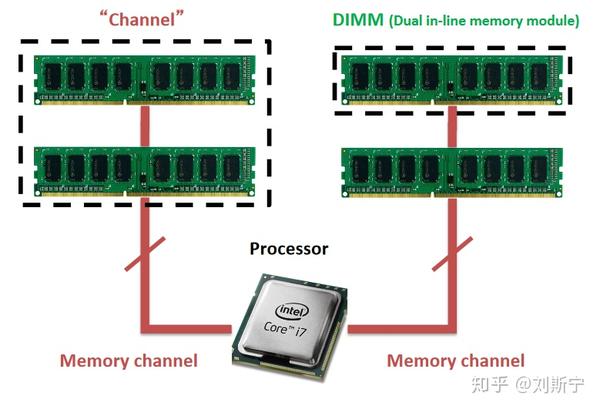 Understanding DDR Memory - 知乎