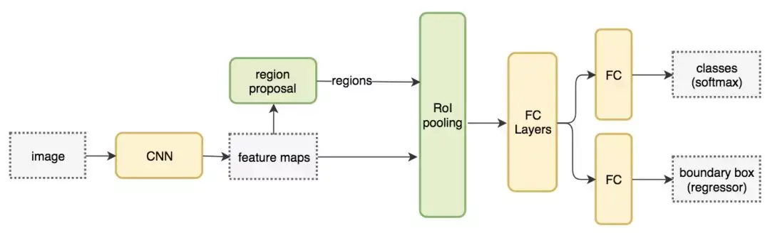 从RCNN到SSD，这应该是最全的一份目标检测算法盘点 - 知乎