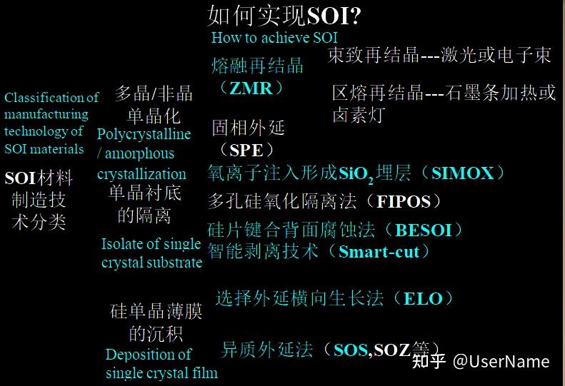 Epitaxial Lateral Overgrowth（ELO） 氧离子注入隔离（SIMOX） - 知乎