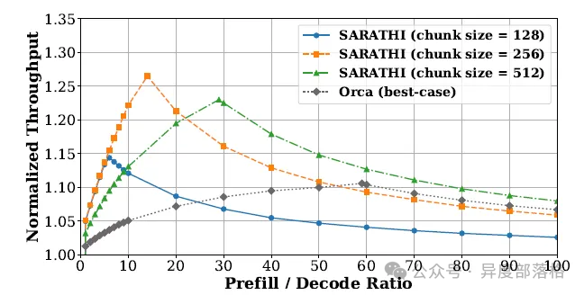 LLM推理优化 - Chunked prefills - 知乎