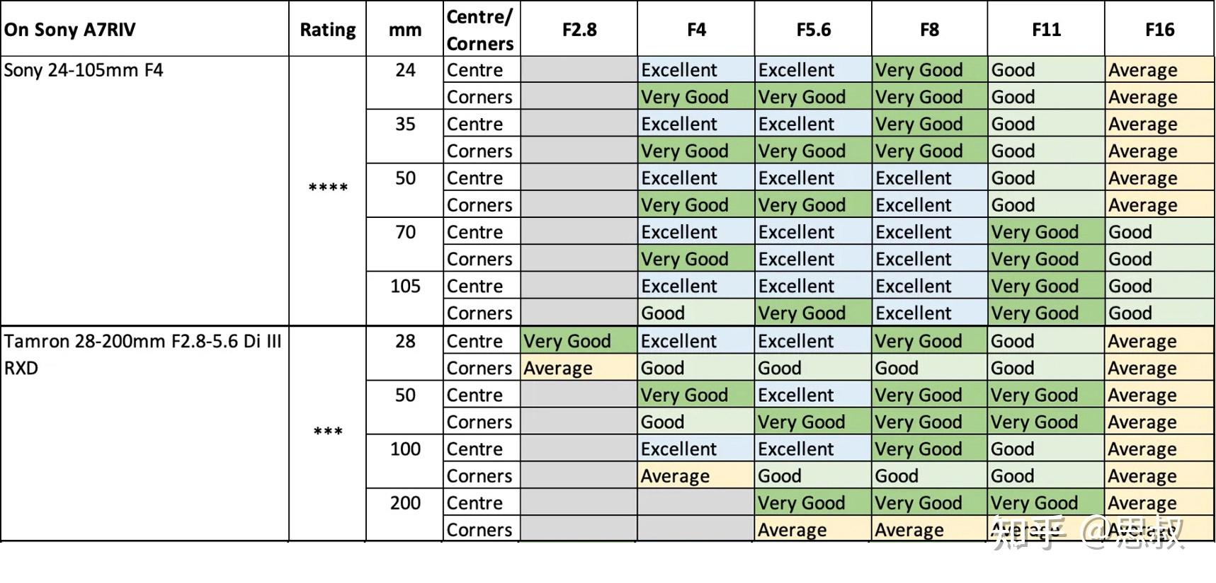 索尼微单旅行变焦镜头怎么选？实拍对比腾龙28200和索尼24105g - 知乎