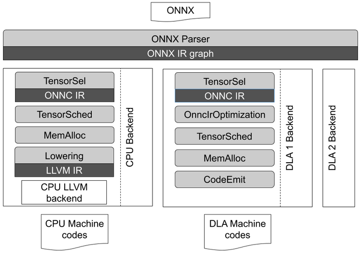ONNC Open Neural Network Compiler 开源神经网络编译器 一个 开源、模块化、可重用编译器算法和工具链的库，专门针对深度学习加速器（DLA）部署导入ONNX模型 - 知乎