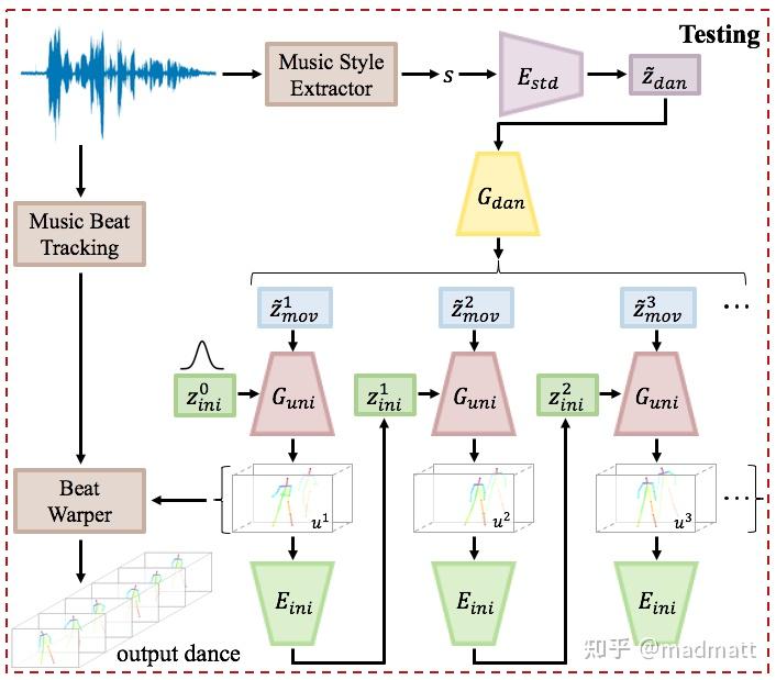 AI编舞 - 音乐驱动舞蹈 - 知乎