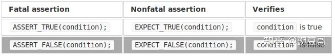 gtest系列(一) | 断言(Assertion) - 知乎