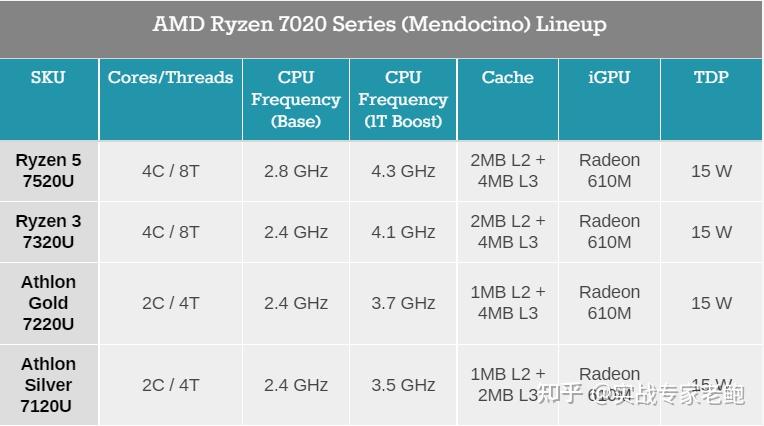 Radeon 610M核显性能怎么样？ - 知乎