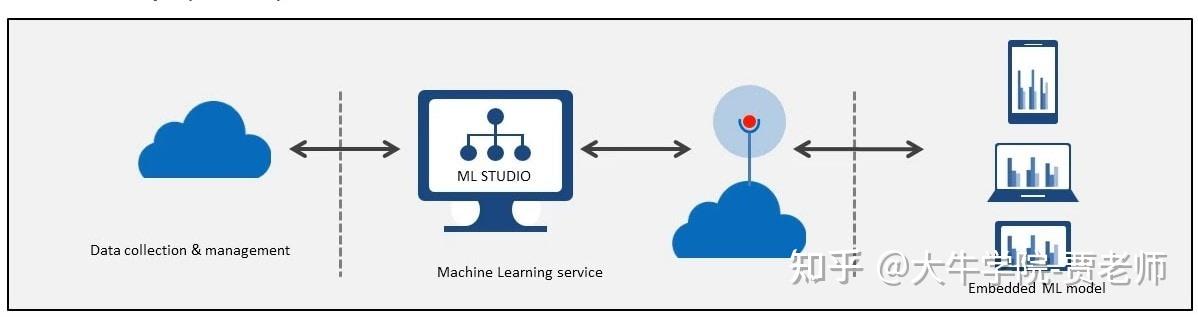 关于机器学习系统设计的学习路径（ML Design） - 知乎