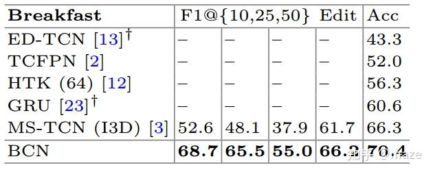 【论文】Boundary-Aware Cascade Networks for Temporal Action Segmentation（BCN）总结与思考 - 知乎