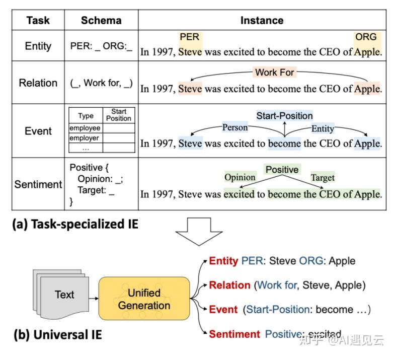 IE大一统？UIE 通用框架应用实践 - 知乎