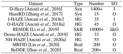 A Comprehensive Survey on Image Dehazing Based on Deep Learning(基于深度学习的 ...