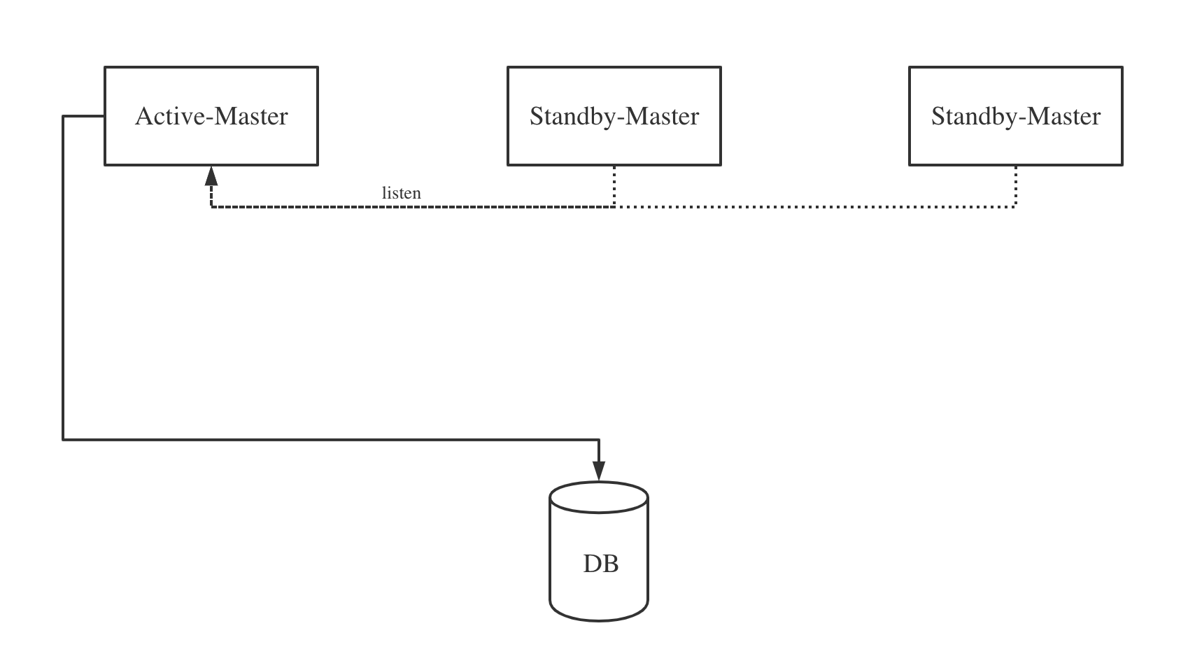 宕机了？！DolphinScheduler 高可用和 Failover 机制关键时刻保命 - 知乎