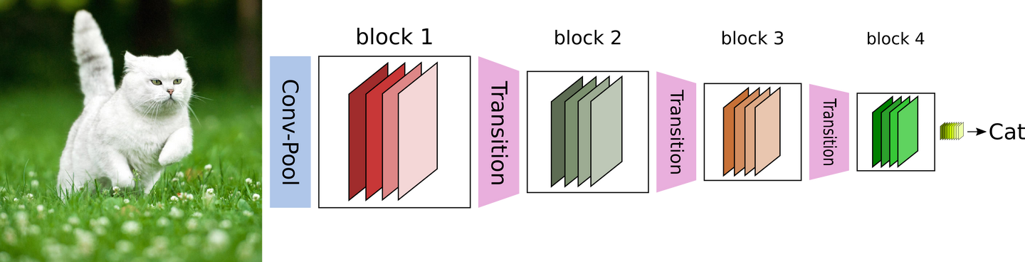 DenseNet：比ResNet更优的CNN模型 - 知乎