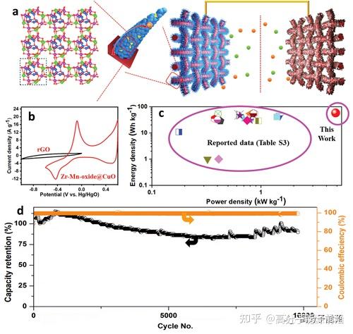 香港城大《AFM》原位生长mof衍生取向Zr-Mn氧化物与无溶液CuO超级电容器杂化电极 - 知乎