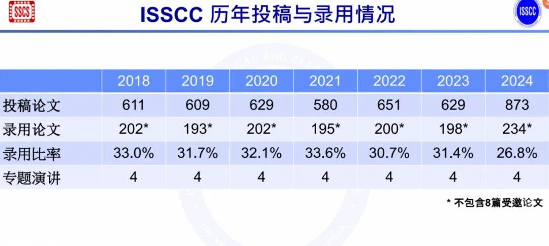 从ISSCC 2024，洞察未来技术趋势 - 知乎