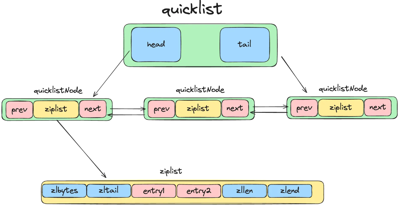Redis数据结构之List&Ziplist&Quicklist&Listpack - 知乎