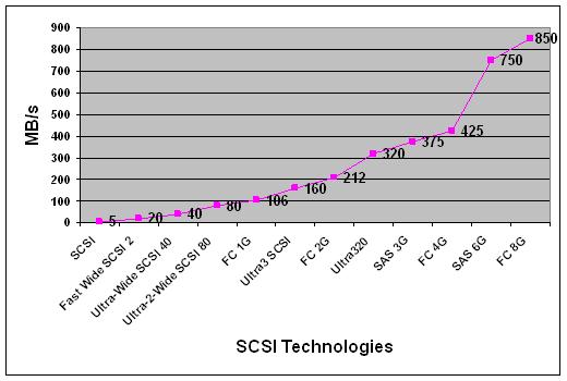Linux SCSI 子系统剖析 - 知乎