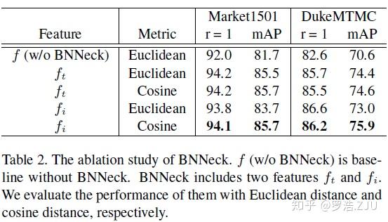 一个更加强力的ReID Baseline - 知乎