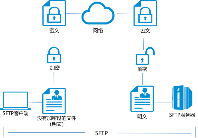 FTP/TFTP/FTPS/SFTP协议全解析 - 知乎