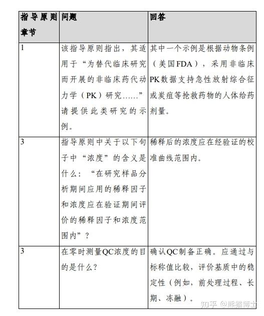 ICH 多学科(Multidisciplinary Guidelines)M10 生物分析方法验证及样品分析 - 知乎