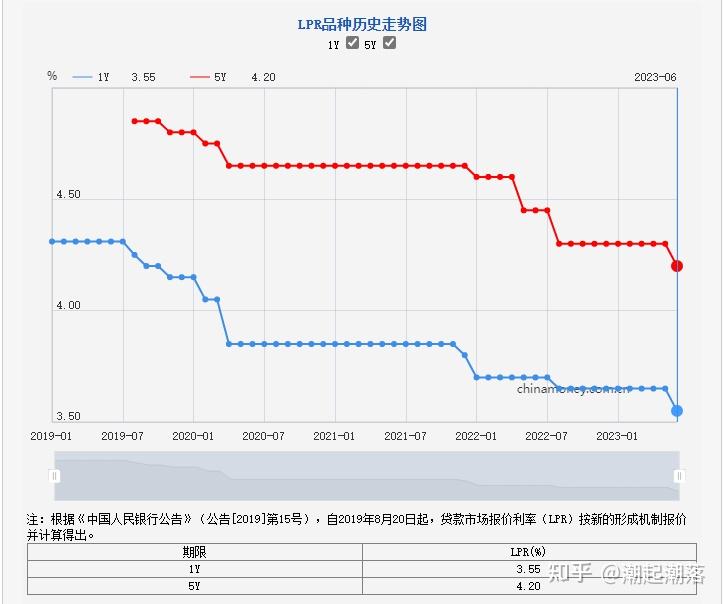 最新LPR利率（每月更新） - 知乎