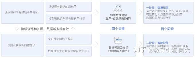 ocpc的投放原理及完整投放流程 - 知乎