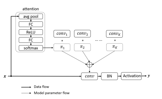 Dynamic Convolution: Attention over Convolution Kernels（动态卷积：对卷积核的关注）译文 - 知乎