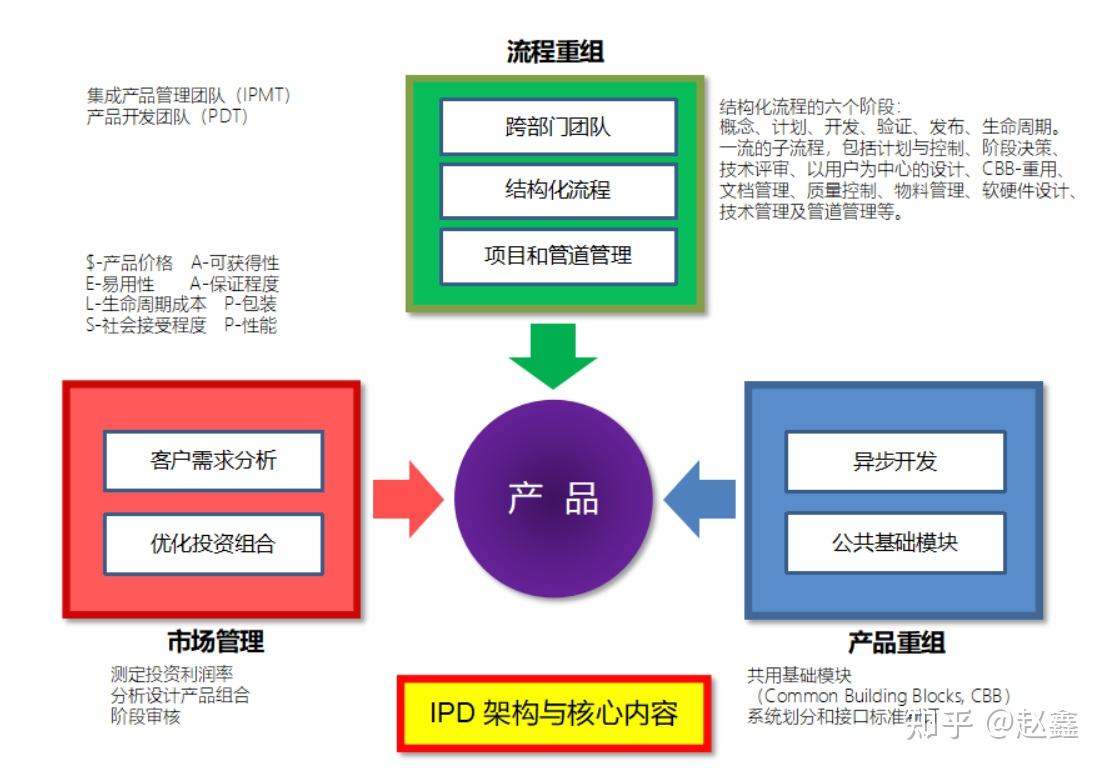 一文读懂IPD/APQP/GVDP（实践篇） - 知乎