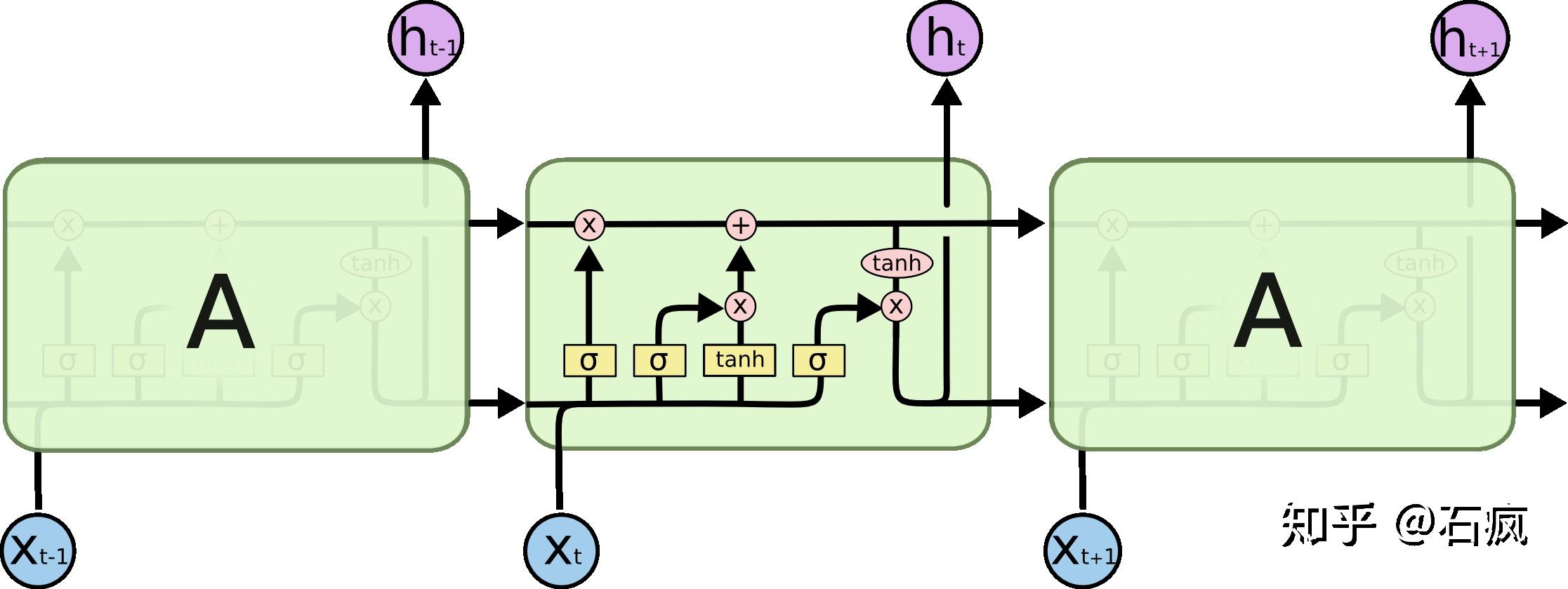 RNN、LSTM、GRU基础原理篇 - 知乎