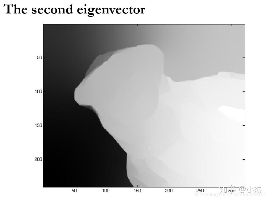 谱图理论(spectral graph theory) - 知乎