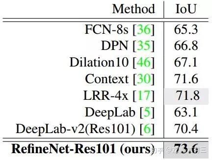 【图像分割模型】多分辨率特征融合—RefineNet - 知乎