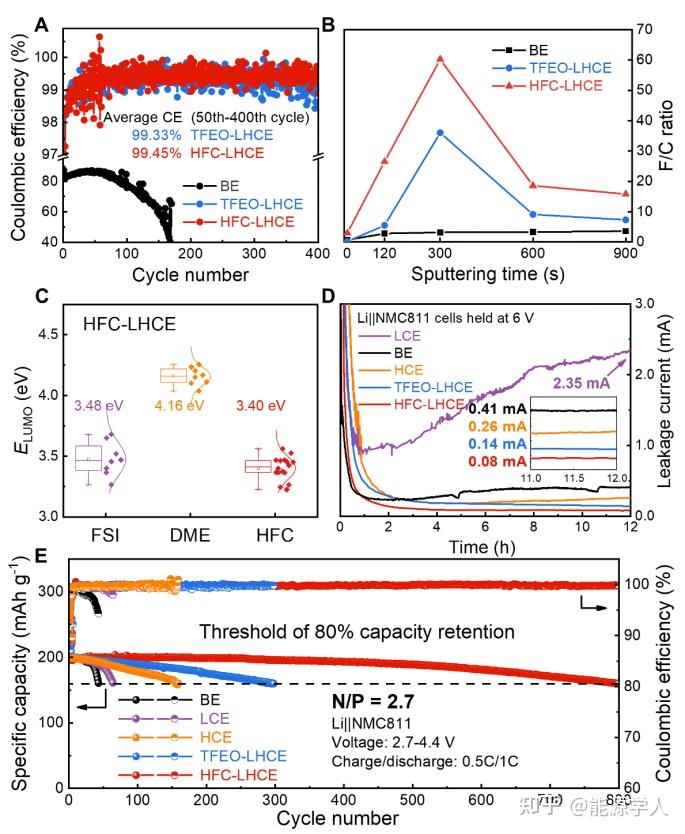 范修林教授Chem：局域高浓电解液的形成及抗氧化分析 - 知乎