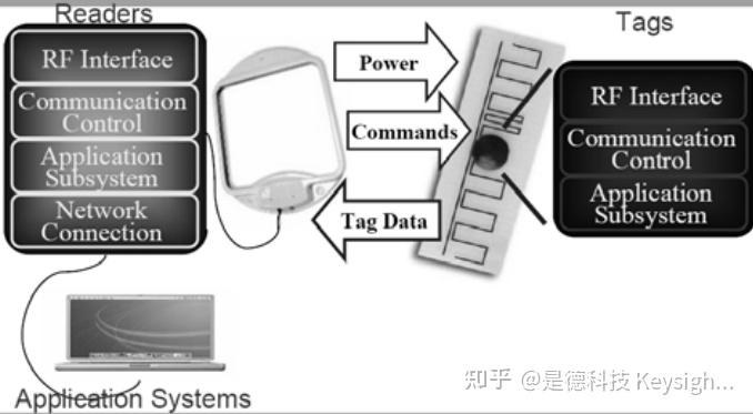 射频识别技术 (RFID)是什么技术？RFID和条形码的区别呢？ - 知乎