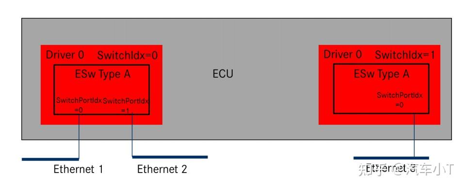 车载以太网基础篇之EthIf - 知乎