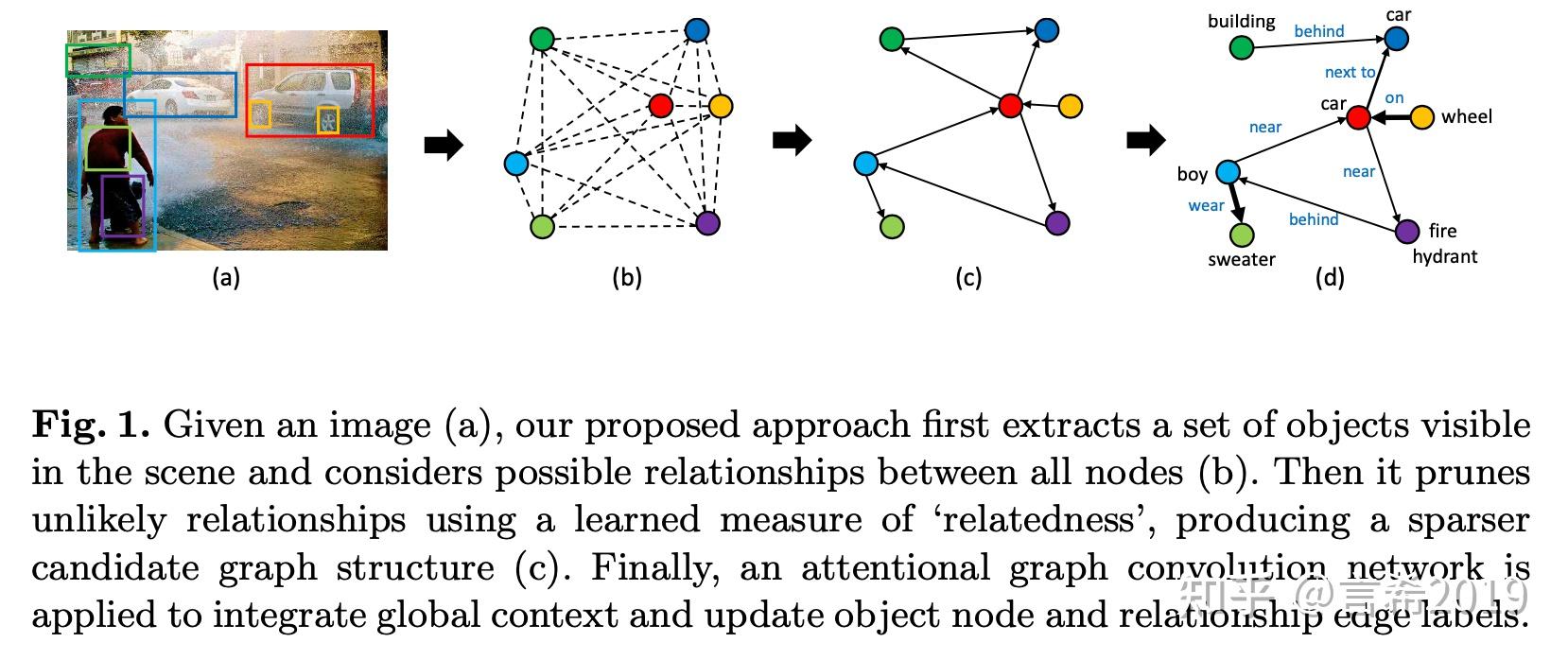 Graph R-CNN for Scene Graph Generation - 知乎