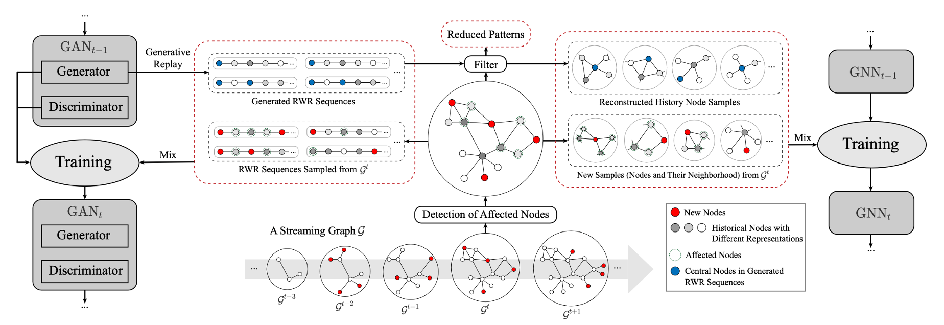 KDD’22 | 生成式回放的流式图神经网络 - 知乎