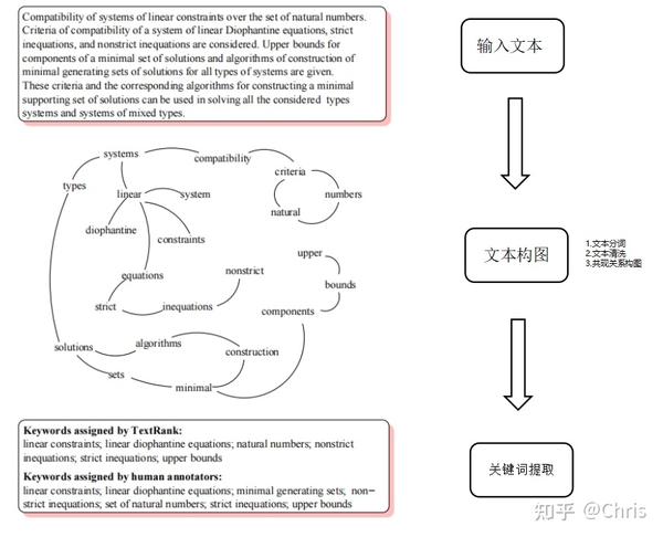 图排序算法TextRank：Bringing Order into Texts - 知乎