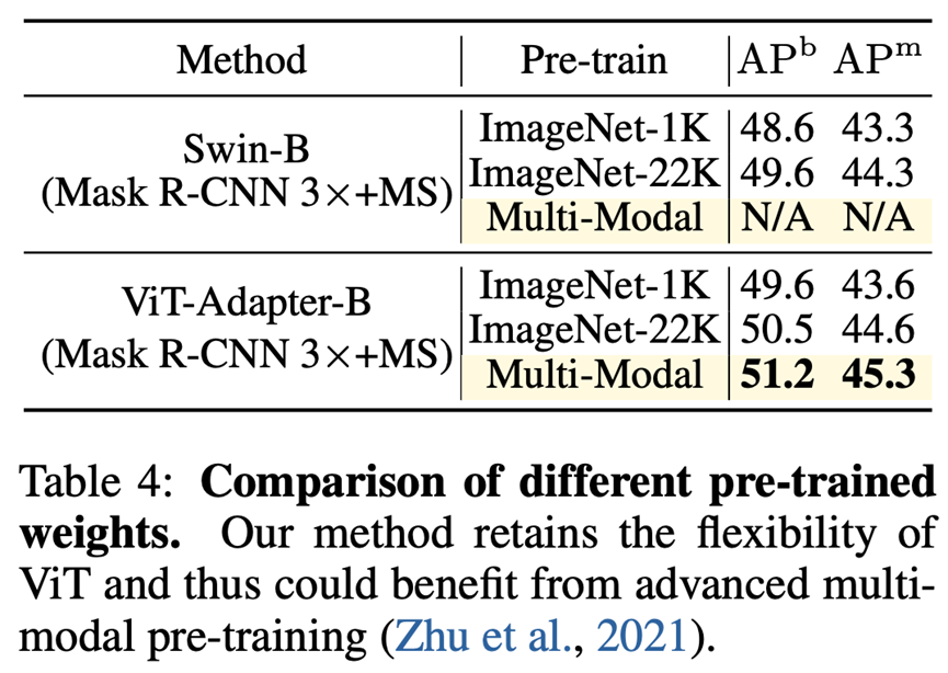 ICLR 2023 Spotlight | ViT-Adapter：针对原始ViT结构设计密集预测任务适配器 - 知乎