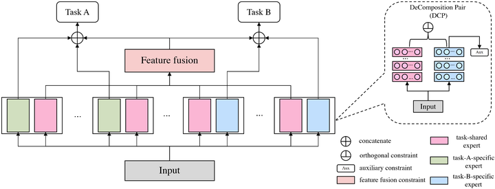 多目标 | 模型结构: (AAAI2023)FDN引入约束做特征分解，缓解负迁移 - 知乎