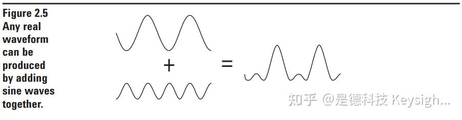 频域和时域的关系 - 时频分析 - 知乎