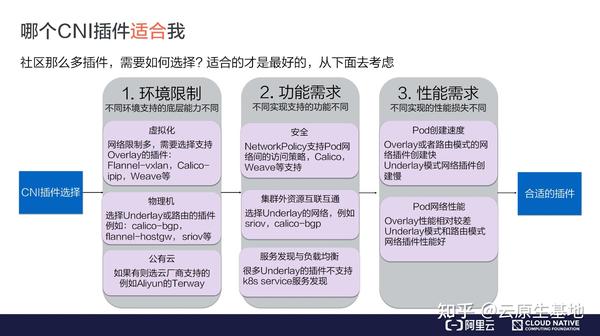 从零开始入门 K8s | 理解 CNI 和 CNI 插件 - 知乎