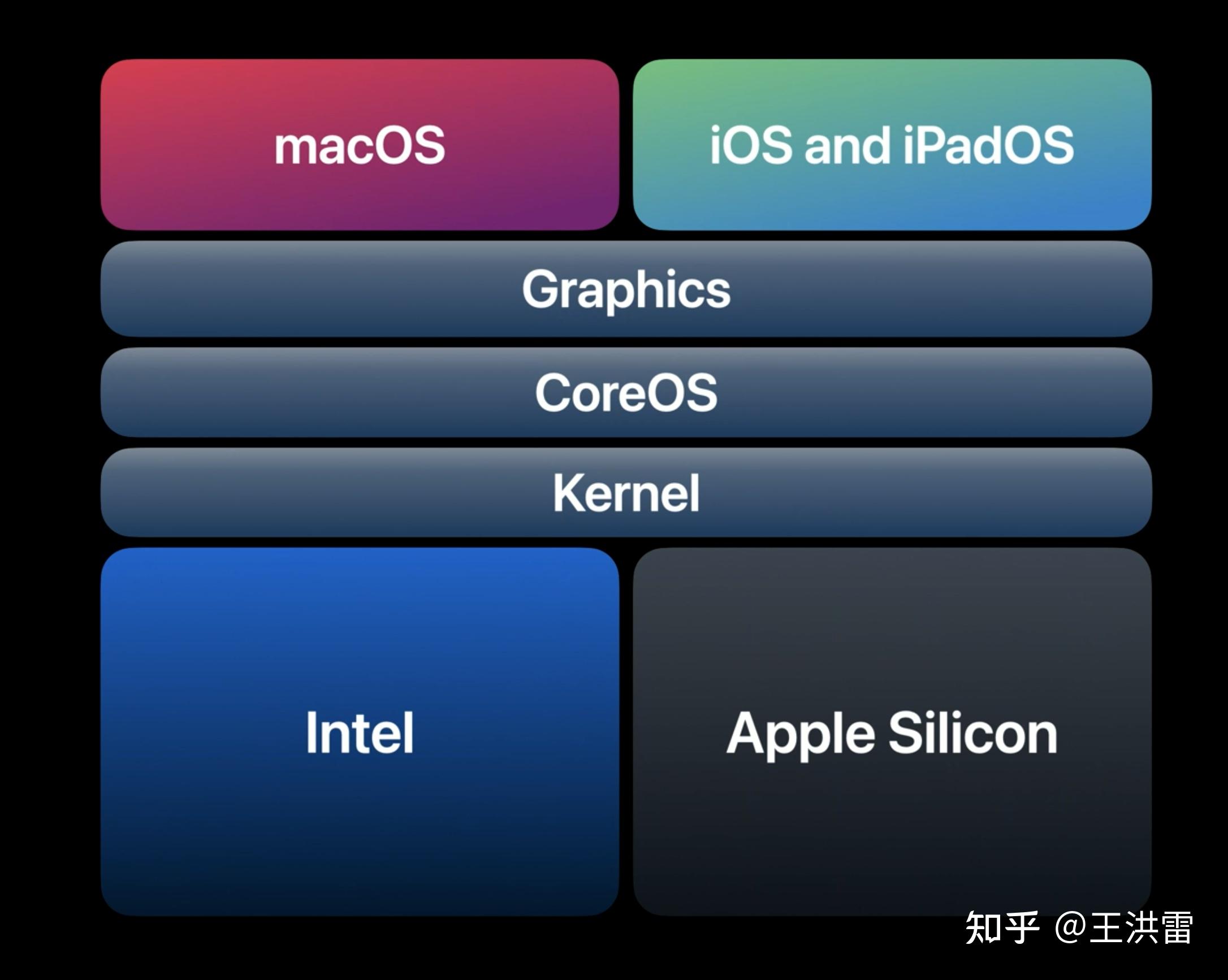 iOS 系统是个全新的操作系统还是套壳的 UNIX ？ - 知乎