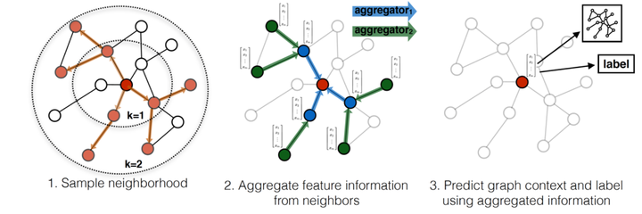 Graphsage 算法原理介绍与源码浅析 知乎 4469