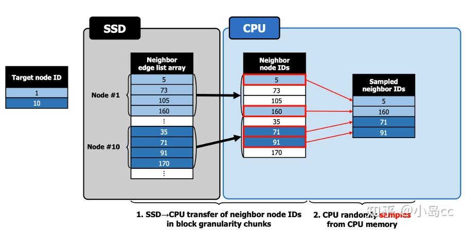 论文速读 SmartSAGE: Training Large-scale Graph Neural Networks using In-Storage Processing ...