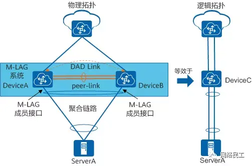 什么是M-LAG？为什么需要M-LAG？ - 知乎