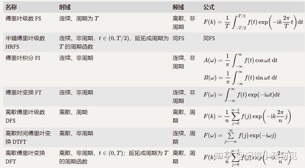 傅里叶的大家族：从傅里叶级数到快速傅里叶变换 知乎