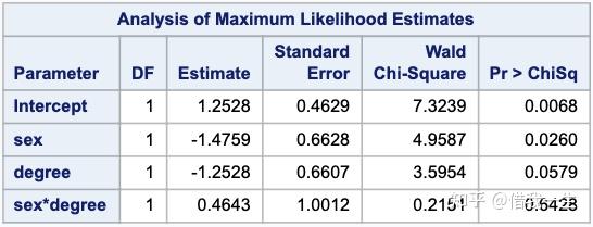 SAS系列20——PROC LOGISTIC 逻辑回归 - 知乎
